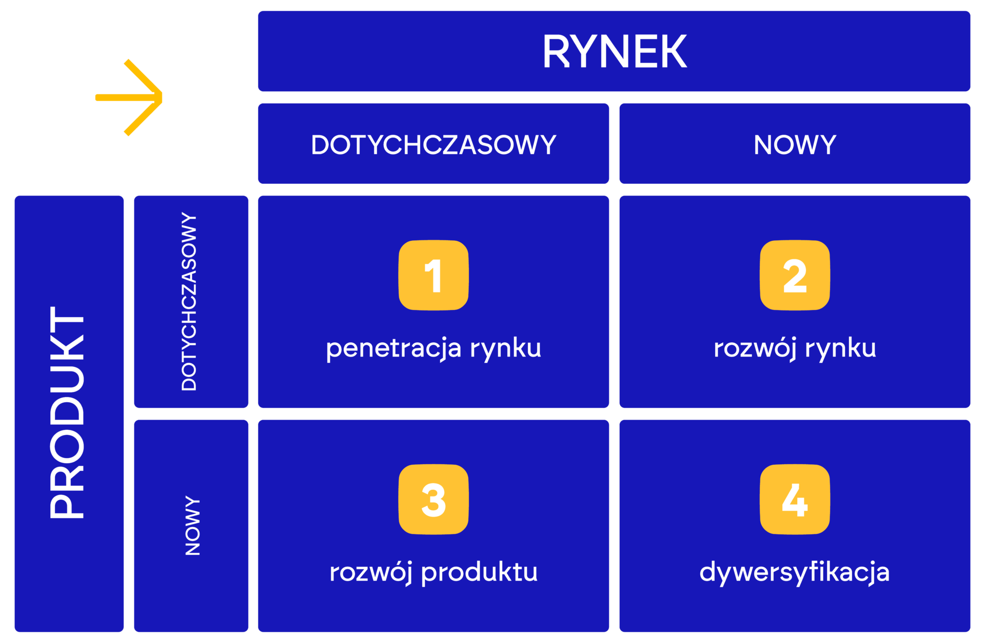 Macierz Ansoffa - czym jest? jak ją wykorzystać w procesie ...