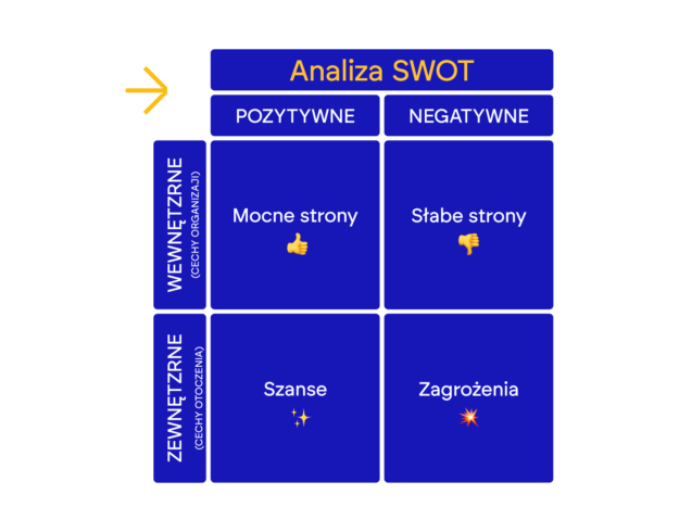 Analiza SWOT (TOWS) - czym jest i czy sprawdza się w biznesie? • maxroy